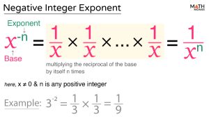 Integer Exponents - Definition, Properties, Examples, and Diagrams