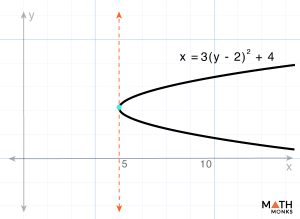 Parabola - Definition, Equations, Examples, & Diagrams