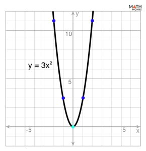 Graphing Parabolas - Examples and Diagrams
