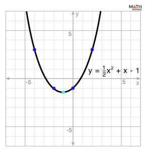 Graphing Parabolas - Examples and Diagrams