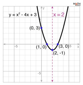 Graphing Parabolas - Examples and Diagrams
