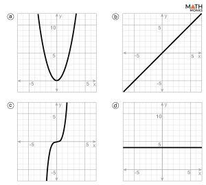 Graphing Parabolas - Examples and Diagrams