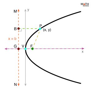 Focus and Directrix of a Parabola - Formulas, Examples & Diagrams