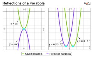 Transformations of a Parabola - Examples & Diagrams