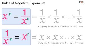 Negative Exponents - Rules, Examples, and Diagrams