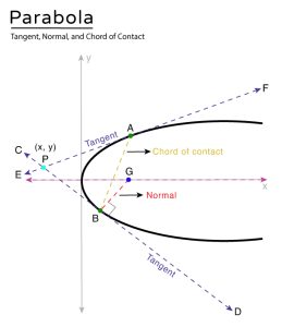 Parabola - Definition, Equations, Examples, & Diagrams