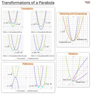Transformations of a Parabola - Examples & Diagrams