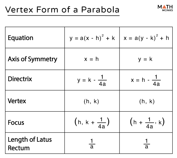 Parabola Definition Equations Examples Diagrams