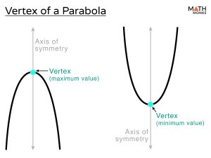 Vertex of a Parabola - Definition, Formulas, Examples, & Diagrams