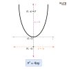 Parabola - Definition, Equations, Examples, & Diagrams
