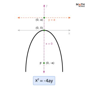 Parabola - Definition, Equations, Examples, & Diagrams