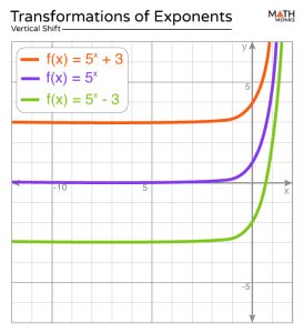 Graphing Exponents - Rules, Steps, and Examples