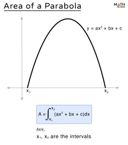 Area Under Parabola - Formula, Examples, and Diagrams
