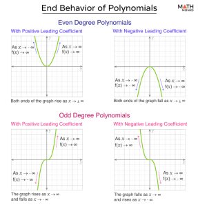 End Behavior of Polynomials - Rules, Charts, Examples, & Diagrams