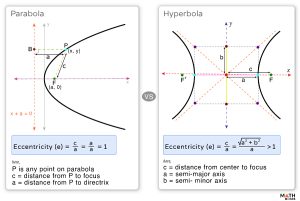 Parabola vs Hyperbola - Graph, Eccentricity, Equations, & Diagrams