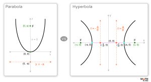 Parabola vs Hyperbola - Graph, Eccentricity, Equations, & Diagrams