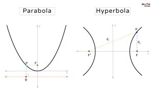 Parabola vs Hyperbola - Graph, Eccentricity, Equations, & Diagrams