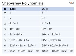 Chebyshev Polynomials - Definition, List, Properties, & Examples