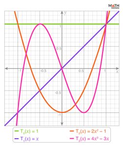 Chebyshev Polynomials - Definition, List, Properties, & Examples
