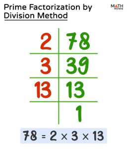 Prime Factorization - Definition, Methods, Examples, & Diagrams