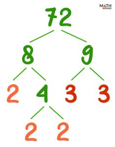 Factor Tree - Definition, Steps, Examples, & Diagrams