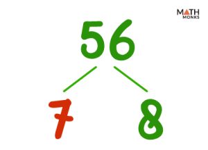 Prime Factorization - Definition, Methods, Examples, & Diagrams