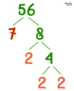 Prime Factorization - Definition, Methods, Examples, & Diagrams