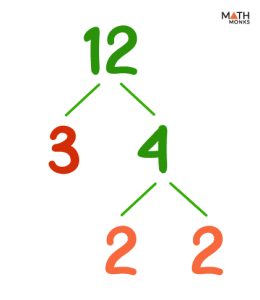 Prime Factorization - Definition, Methods, Examples, & Diagrams