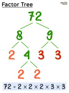 Factor Tree - Definition, Steps, Examples, & Diagrams