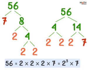 Prime Factorization - Definition, Methods, Examples, & Diagrams