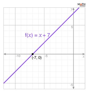 Finding Zeros (Roots) of a Polynomial With Examples & Diagrams