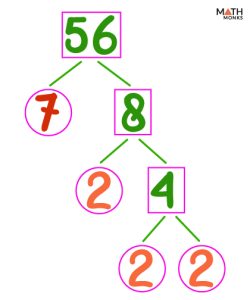 Prime Factorization - Definition, Methods, Examples, & Diagrams