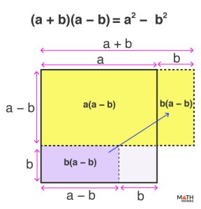 Polynomial Identities - Definition, List, Proofs, Examples, & Diagrams