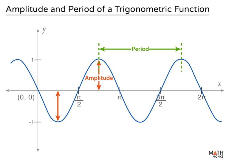 Amplitude and Period of Trigonometric Functions With Examples