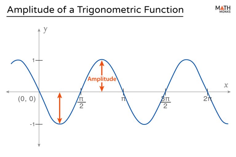 Amplitude and Period of Trigonometric Functions With Examples