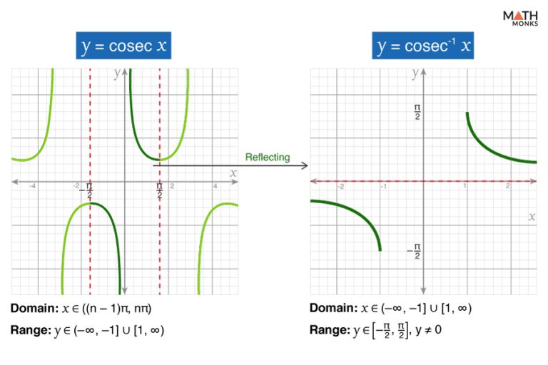 Graphs of Inverse Trigonometric Functions with Domain and Range