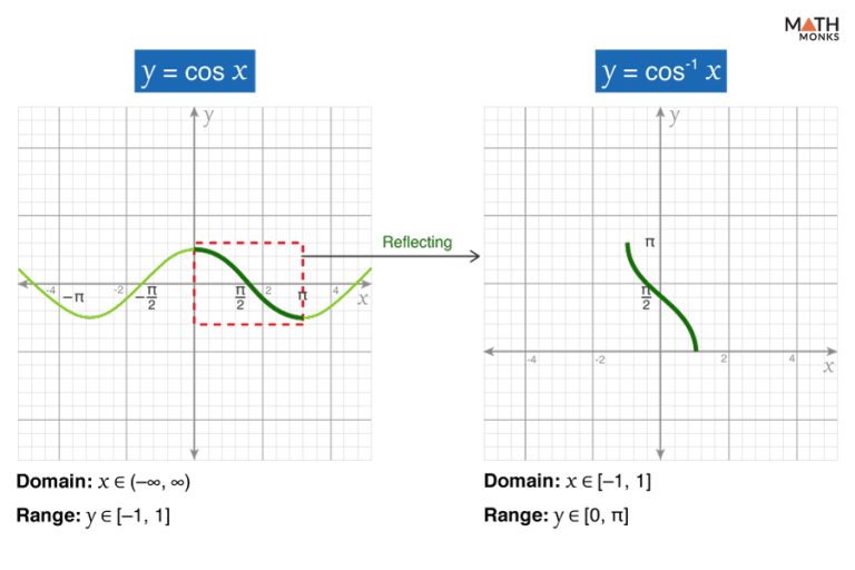 Graphs of Inverse Trigonometric Functions with Domain and Range