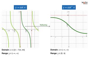 Graphs of Inverse Trigonometric Functions with Domain and Range
