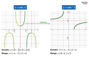 Graphs of Inverse Trigonometric Functions with Domain and Range