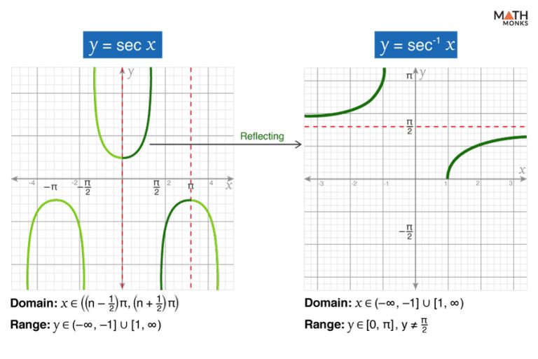 Graphs of Inverse Trigonometric Functions with Domain and Range
