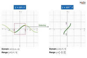 Graphs of Inverse Trigonometric Functions with Domain and Range