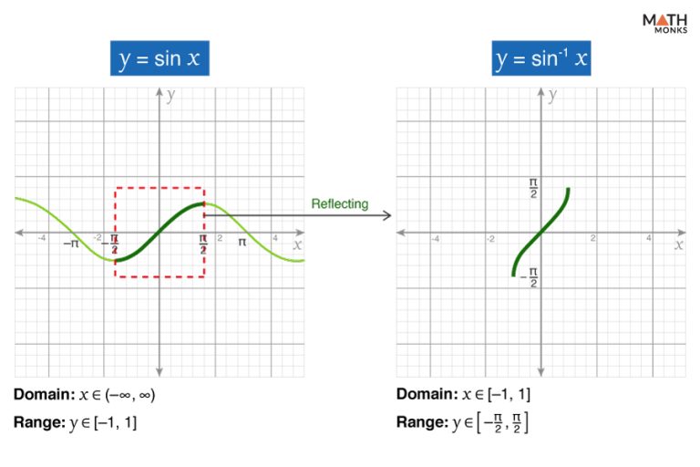 Graphs of Inverse Trigonometric Functions with Domain and Range