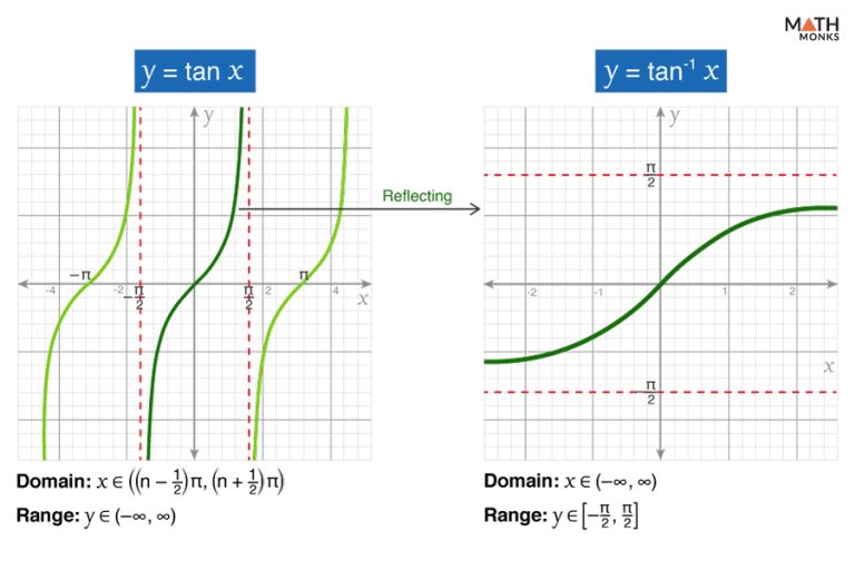 Graphs of Inverse Trigonometric Functions with Domain and Range