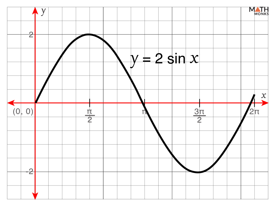 Graphs Of Trigonometric Functions With Examples