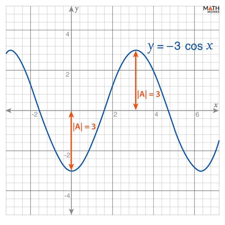 Amplitude and Period of Trigonometric Functions With Examples