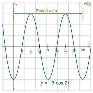 Amplitude and Period of Trigonometric Functions With Examples