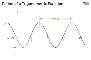 Amplitude and Period of Trigonometric Functions With Examples