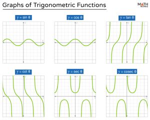 Trigonometric Functions - Definition, Formula, Table, Identities, and ...
