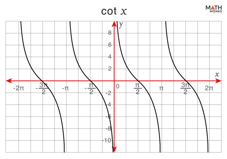 Graphs of Trigonometric Functions with Examples