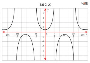 Graphs of Trigonometric Functions with Examples
